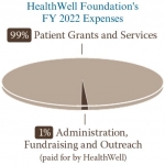 Financials - HealthWell Foundation